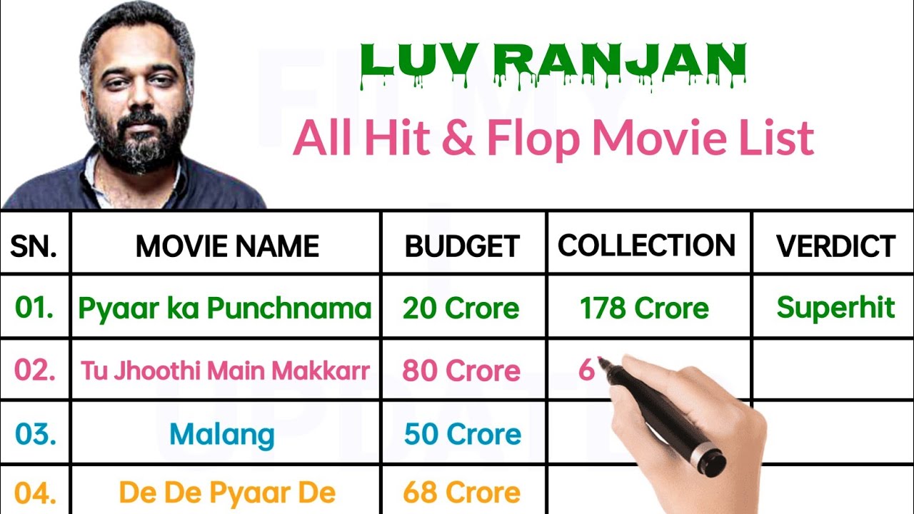 Luv Ranjan All Hit & Flop Movies List, Luv Ranjan All Movie Box Office ...