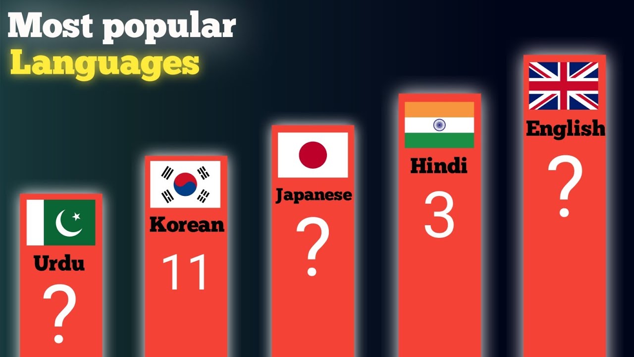 Most popular Languages in the world | Top 50 most popular Languages in ...