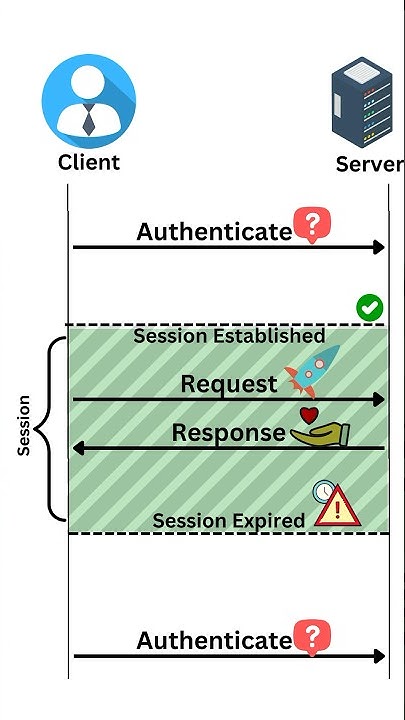 Whats is HTTP Session? || How is HTTP Session managed - YouTube