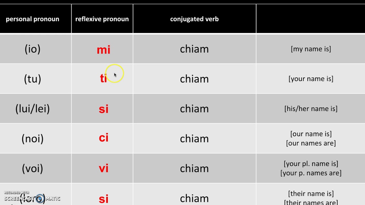 Chiamare Coniugazione