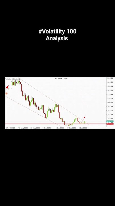 How to analyze volatility index on Deriv mt5. #mt5 #FinancialFreedom #financialeducation #forex ...