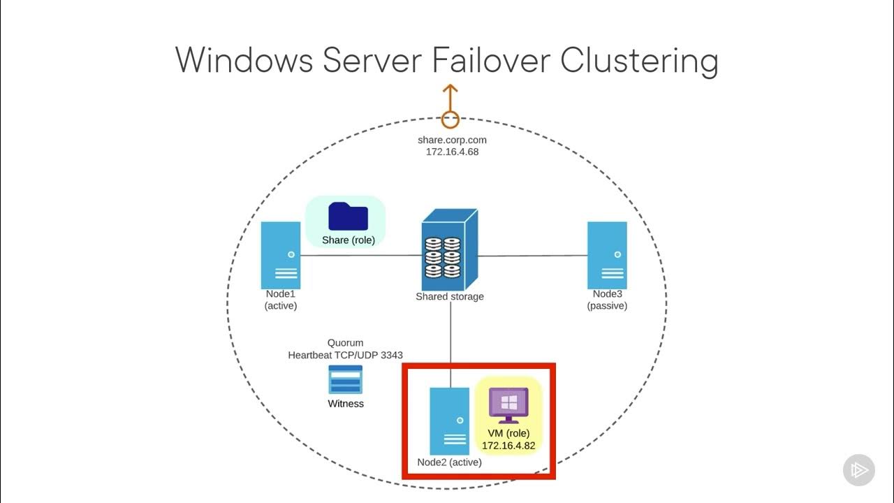 Implement and Manage Windows Server High Availability - Windows Server Failover Clustering - YouTube