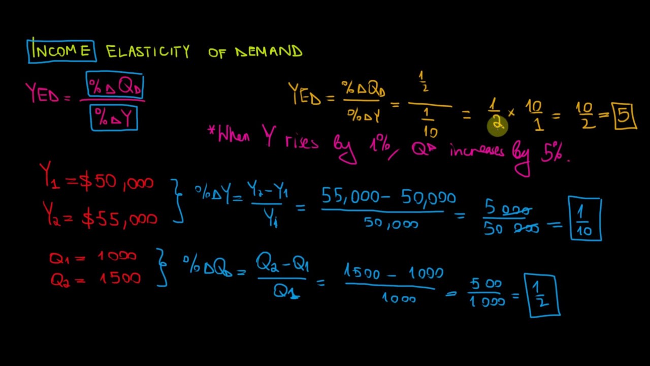 IB Economics | Income Elasticity Of Demand - YouTube