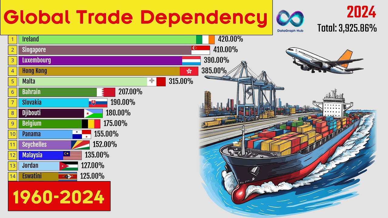 Highest Global Trade Dependent Countries | DataGraph Hub - YouTube