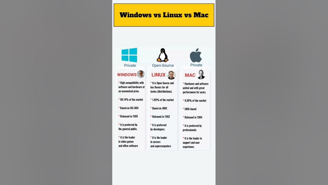 Difference between Windows, Linux and Mac || Windows vs Linux vs Mac #computer #windows10 - YouTube
