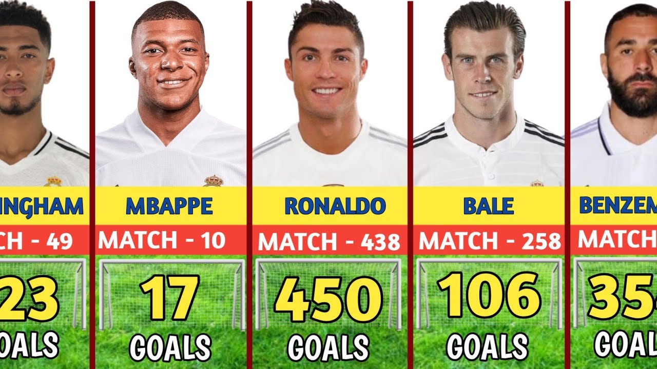 REAL MADRID All Time Top Goal Scorers | Top 30 Real Madrid Best Scorers ...