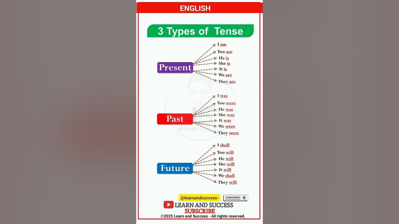 TENSE | PRESENT, PAST TENSE | BASIC TENSES | SENTENCE | EXAMPLES | VERB ...