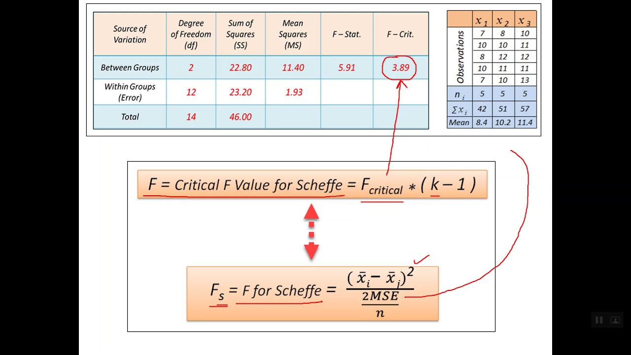 Scheffe’s Multiple Comparison Test- Full Details - YouTube