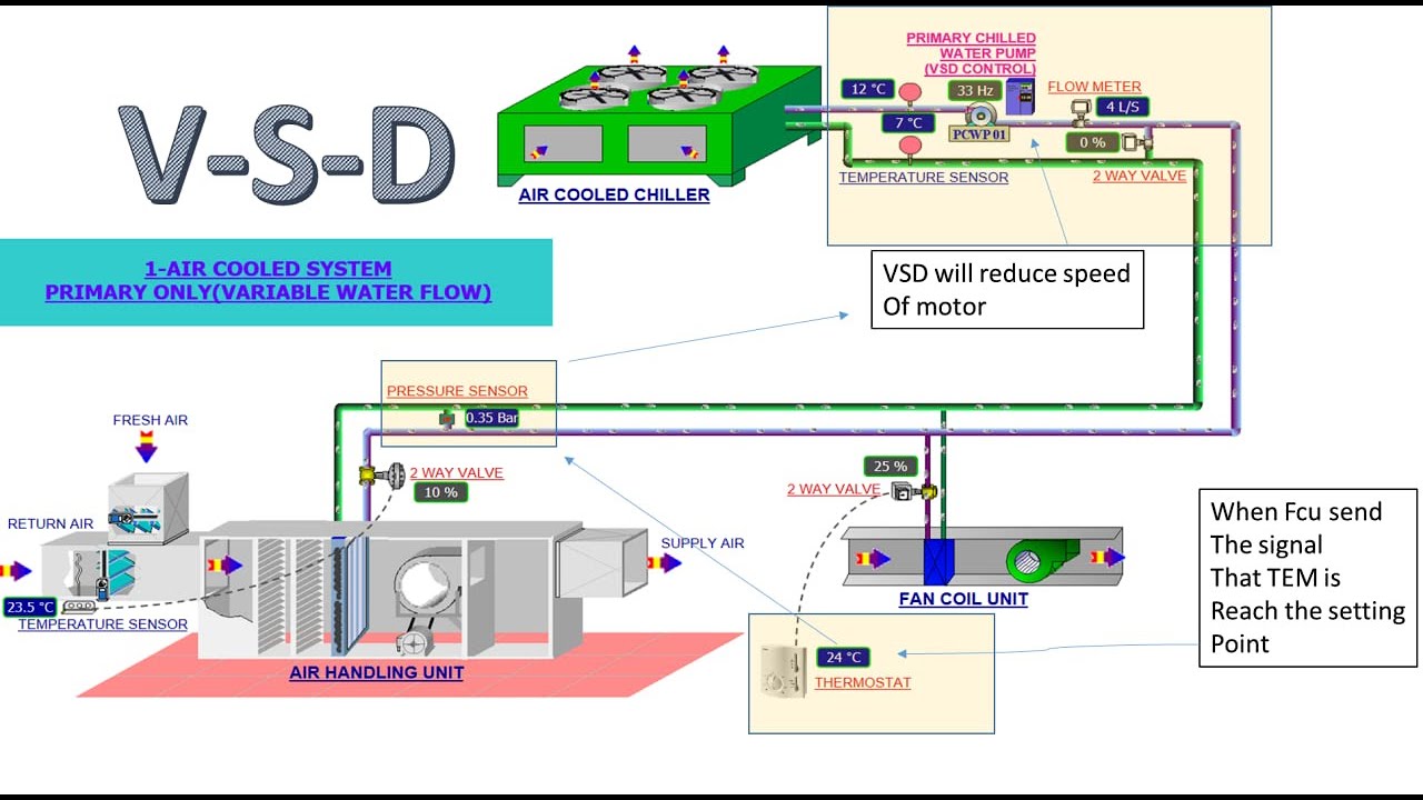 VSD of Chiller animation - YouTube
