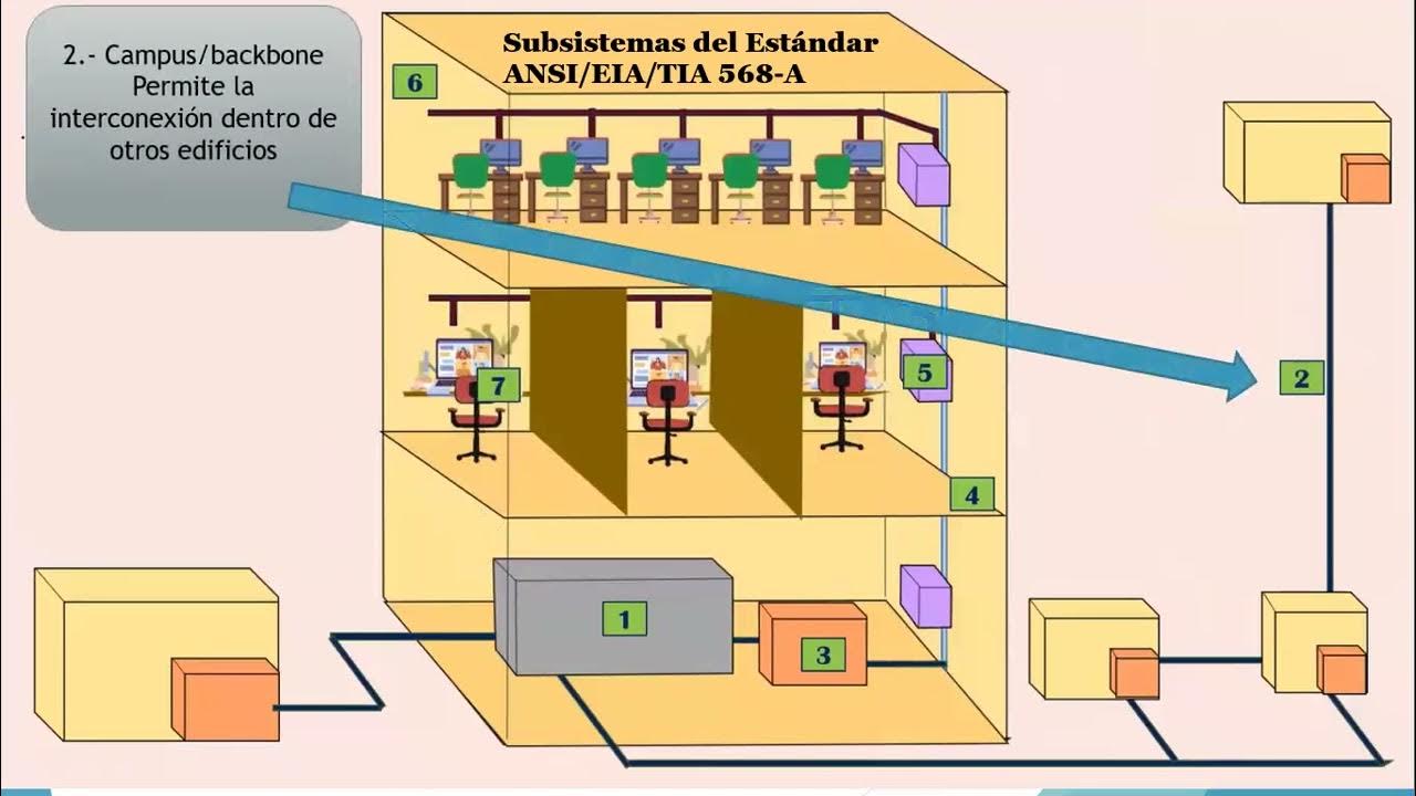 Subsistemas del del Estándar ANSI/EIA/TIA 568-A. - YouTube