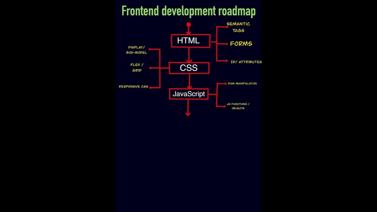 Frontend Development Roadmap Trailer #javascript #webdeveloper #webdevelopment - YouTube