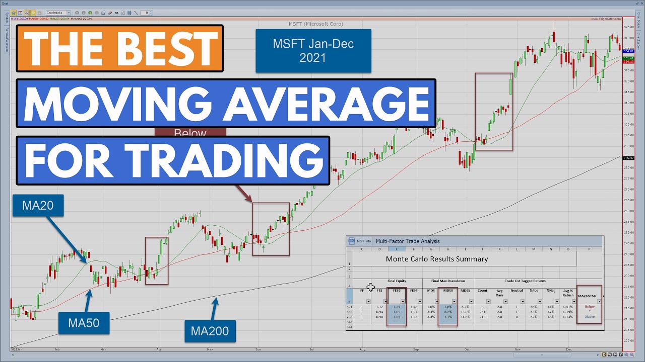 The Best Moving Average - YouTube