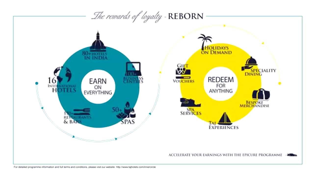 Taj InnerCircle - Earn and Redeem - YouTube