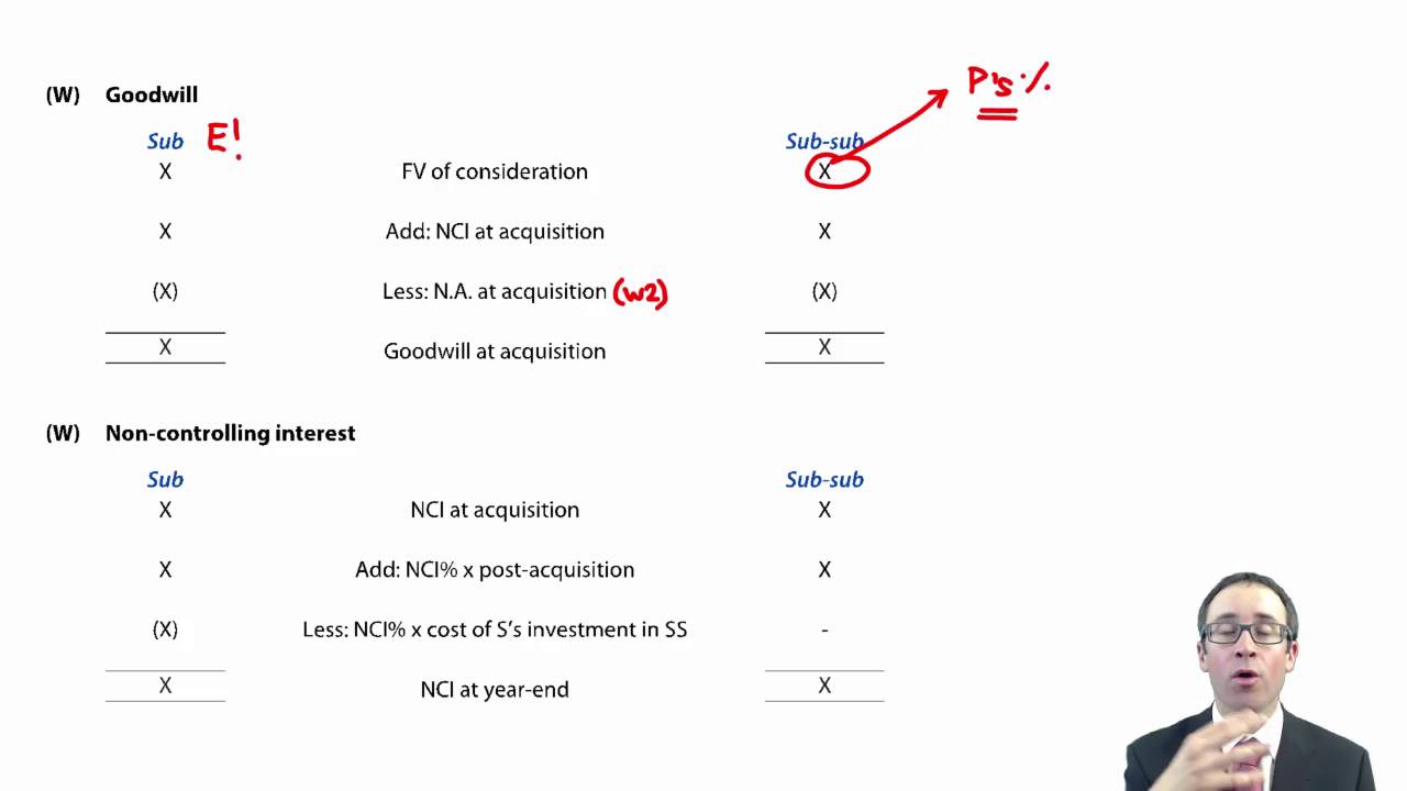 ACCA P2 Introduction to complex group structures, Vertical complex ...