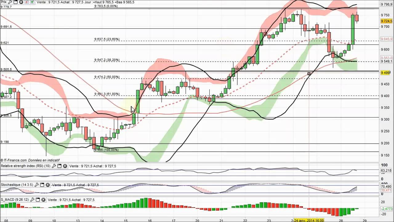 Analyse technique Matieres Premieres par boursikoter - YouTube