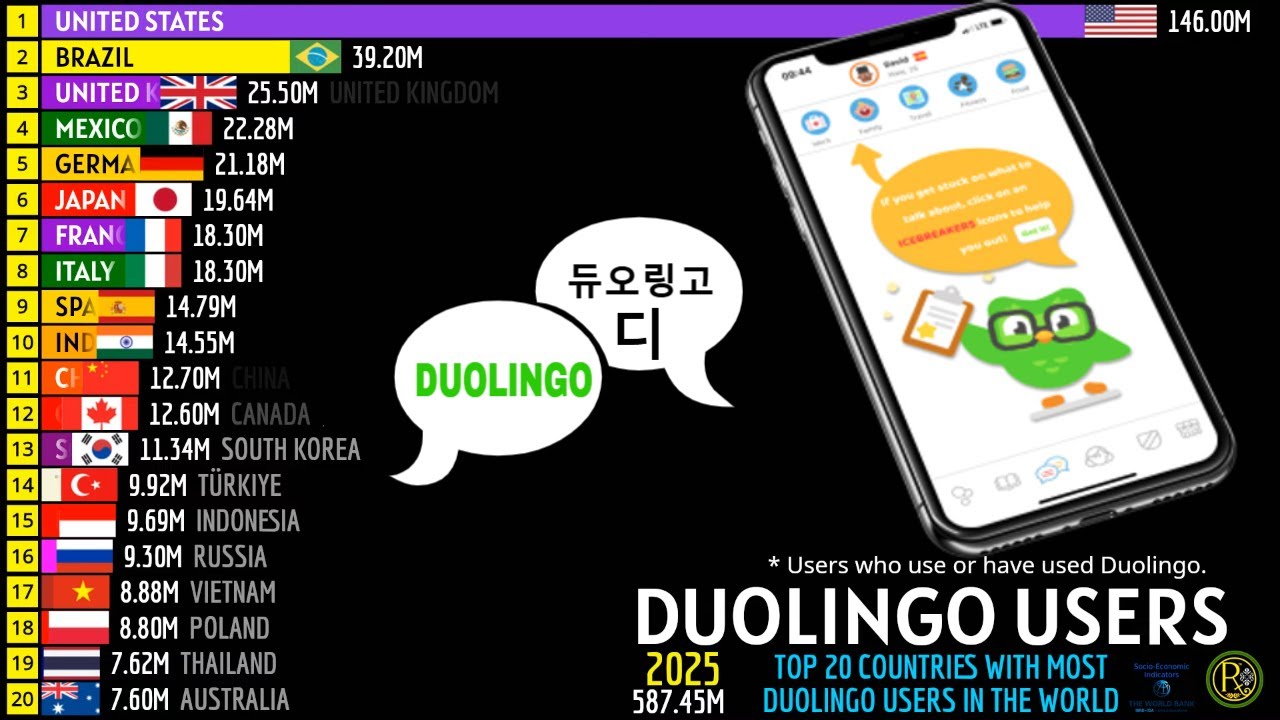 TOP 20 COUNTRIES WITH MOST DUOLINGO USERS IN THE WORLD - YouTube