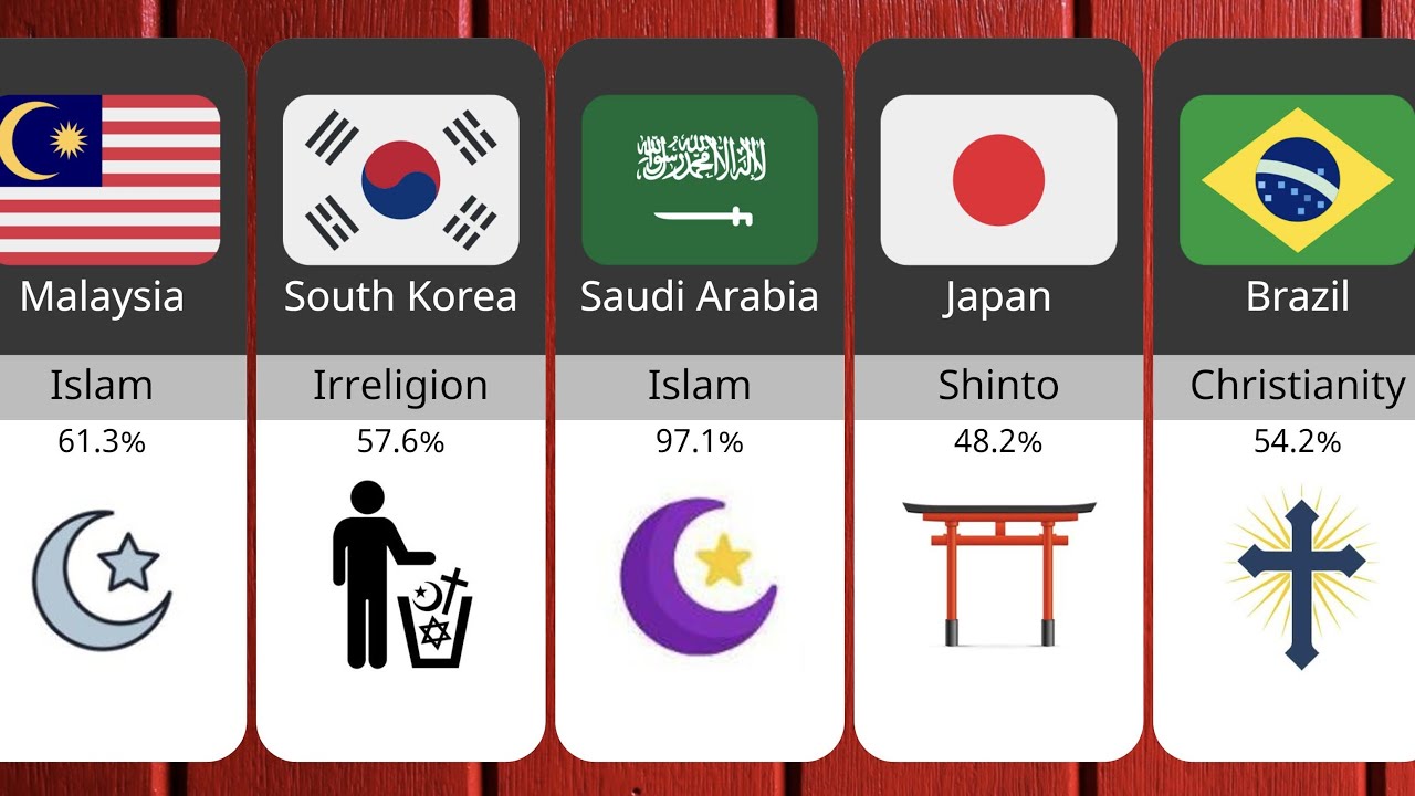 Major Religions From Different Countries - YouTube