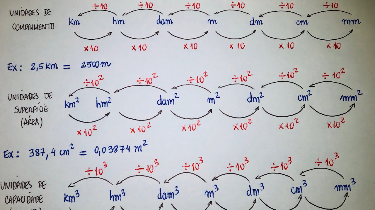 Unidades de comprimento, área e volume - Conversões - YouTube