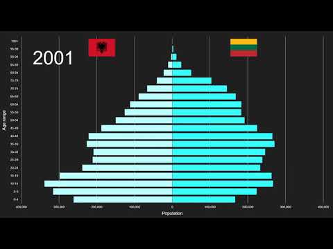 Albania vs Lithuania Population Pyramid 1950 to 2100 - YouTube