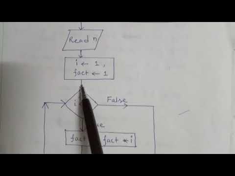 Flowchart : To find Factorial - YouTube
