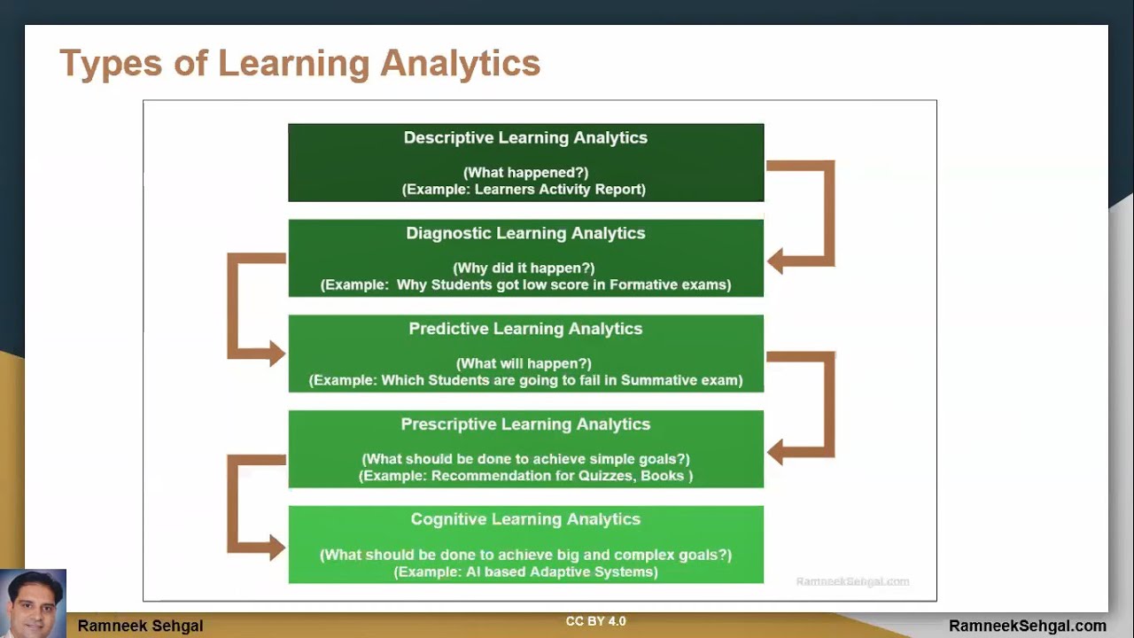 Types of Learning Analytics in Practice - YouTube