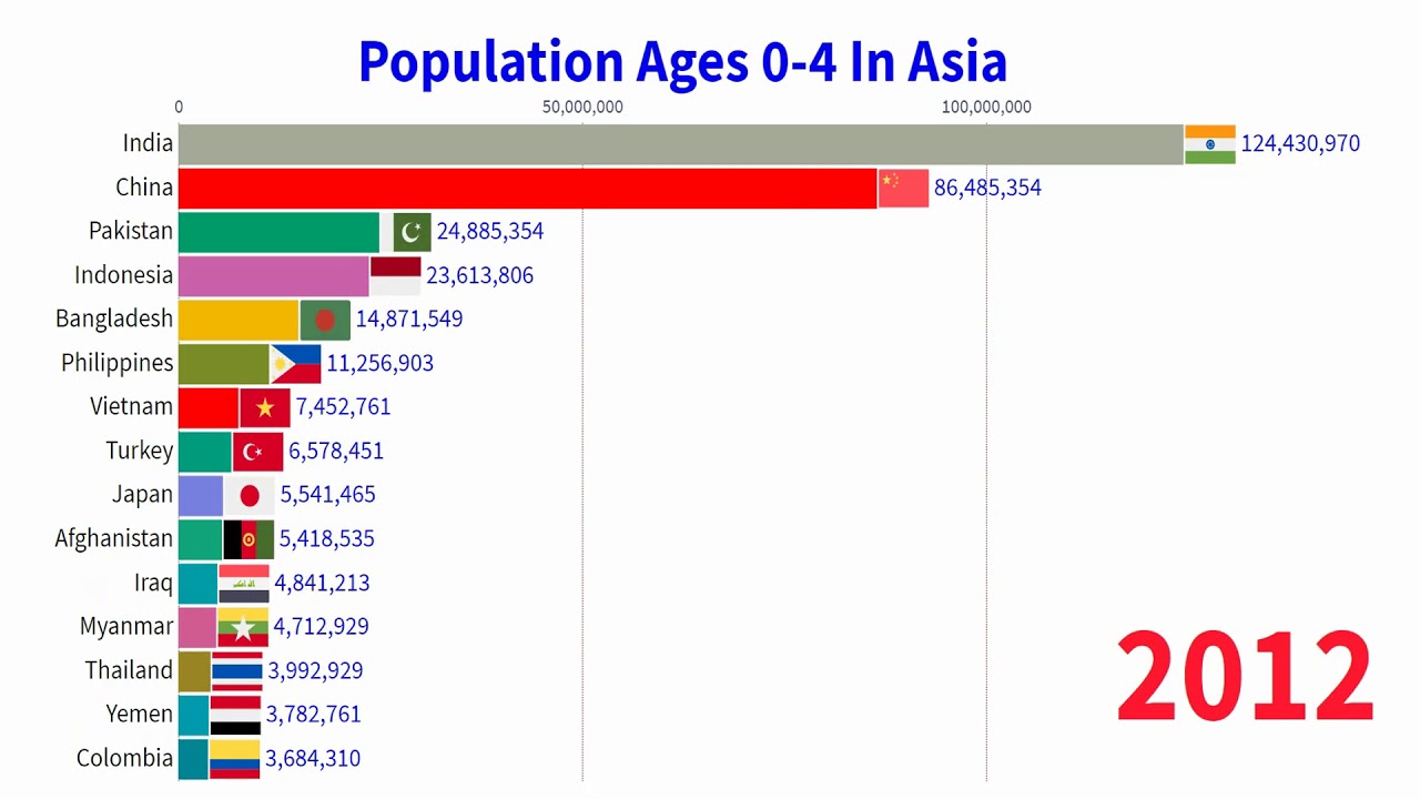 Top 15 Countries In Asia By Population Ages 0 To 4 Number Of Children top-15-countries-in-asia-by-population-ages-0-to-4-number-of-children