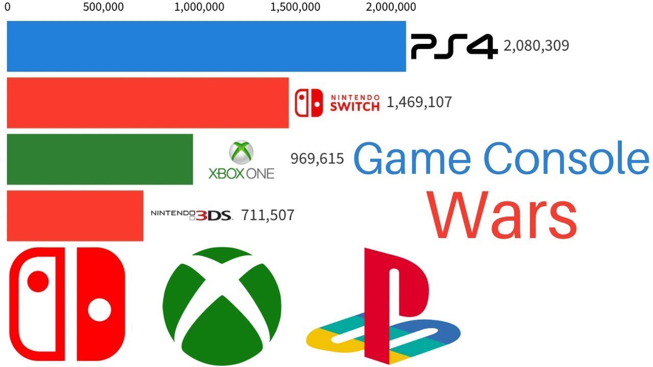 PlayStation vs Nintendo vs Xbox Game Console Wars 2002- 2024 - YouTube