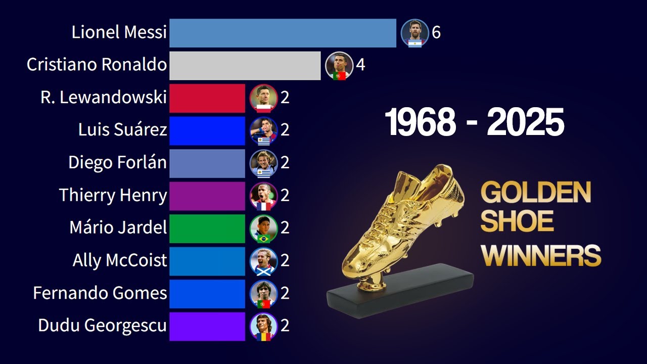 All European Golden Shoe Winners | 1968 - 2025 - YouTube