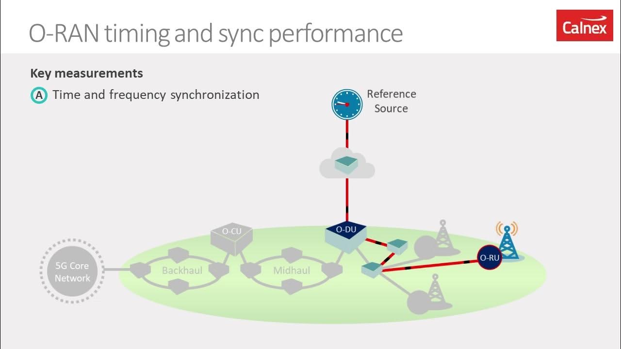 Calnex O-RAN - An introduction to Time and Synchronization - YouTube