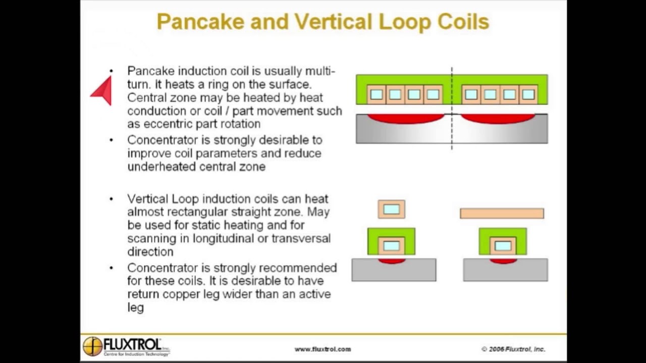 Channel Coils for Induction Heating, Welding, Brazing, and Packaging ...