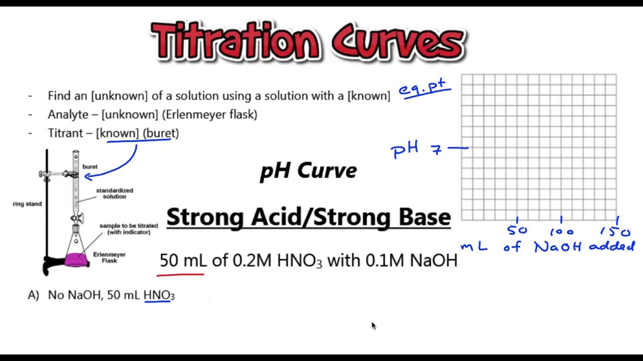 How to calculate a Strong Acid:Strong Base Titration Curve - YouTube