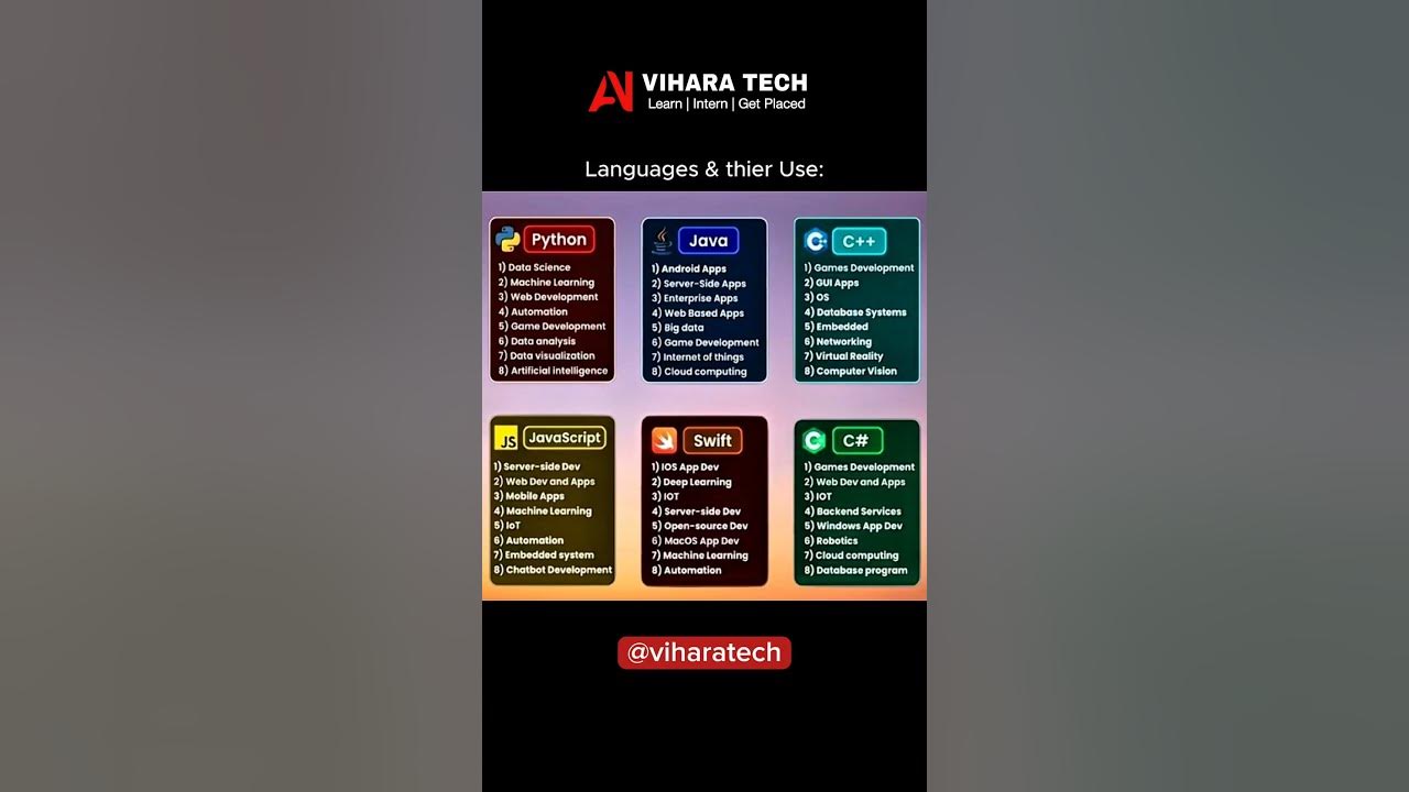 Python Java C Js Code And More Education Coding Programming Learninglanguages