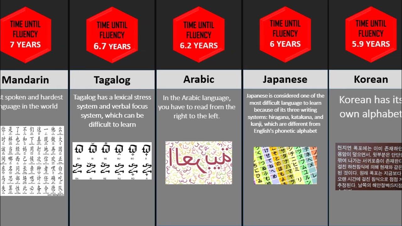 Comparison- Hardest Languages To Learn - YouTube