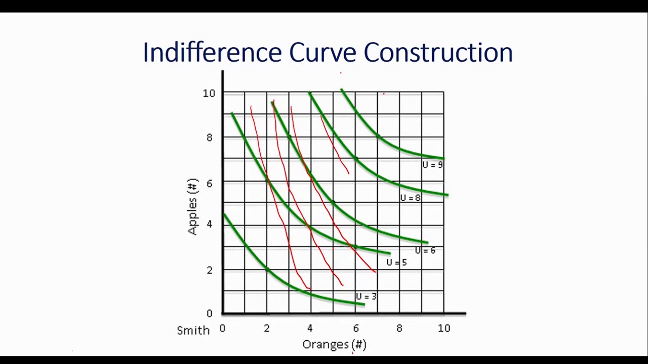 Constructing an Edgeworth Box in the Pure Exchange Model - YouTube