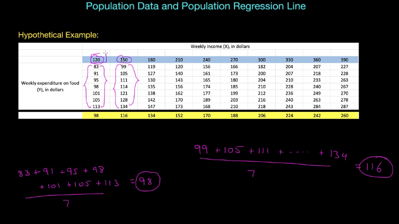 Basics of Simple Linear Regression and Population Regression Line - YouTube