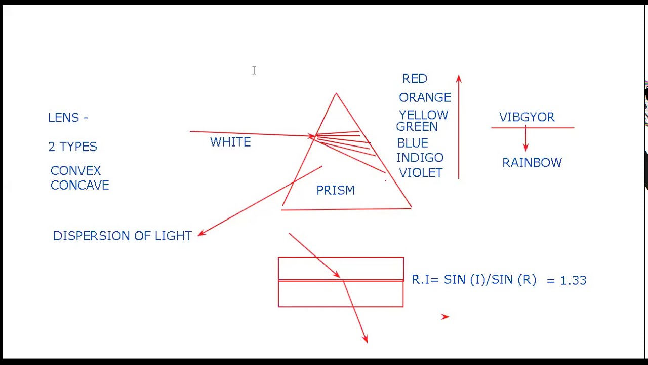 04 Class 8 Chapter Light Dispersion Of Light And The Structure Of Eye 04-class-8-chapter-light-dispersion-of-light-and-the-structure-of-eye