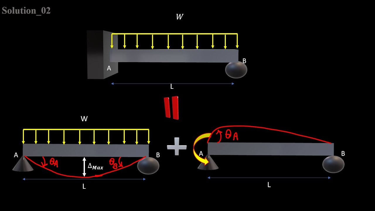 17_Structural Analysis Ch_09 Force Method - YouTube