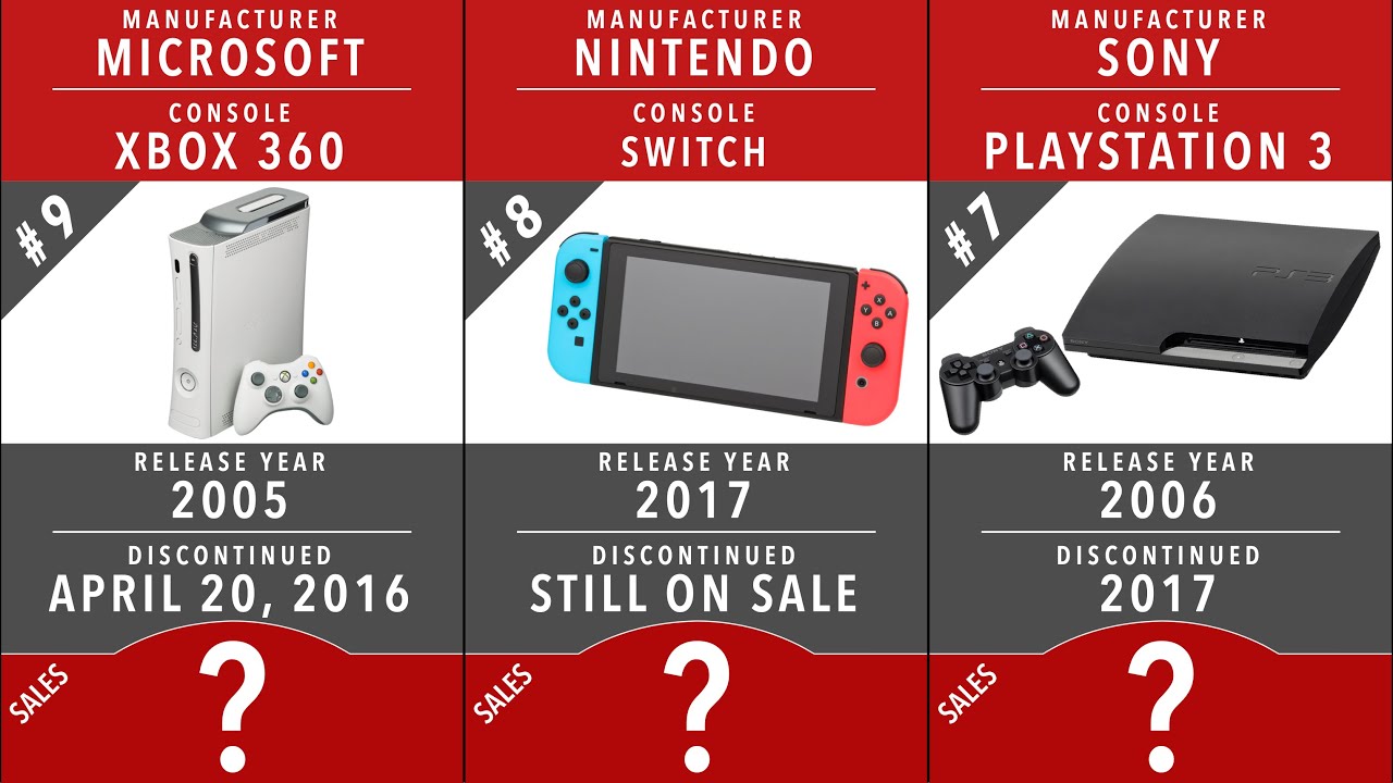 The 40 best selling video game consoles of all time - YouTube