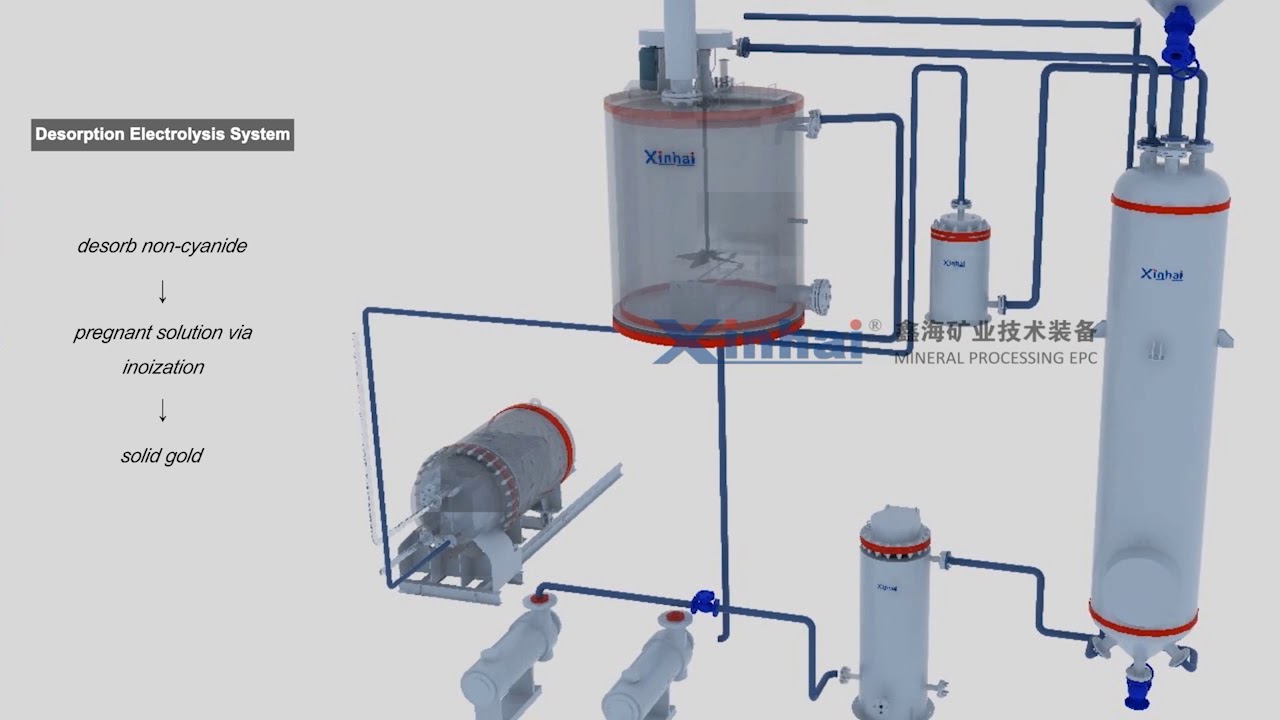 Desorption Electrolysis System of gold improve 20% grade|Xinhai - YouTube