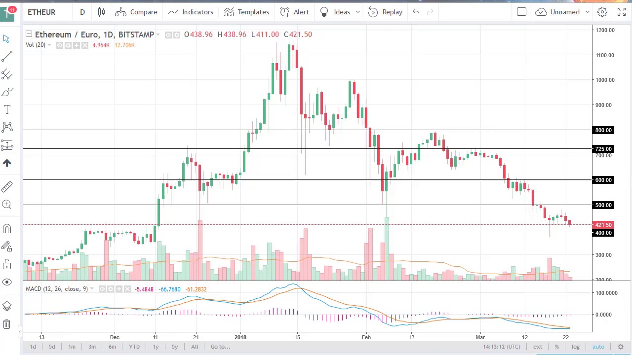 ETH USD Technical Analysis March 26 2018 By FXEmpire YouTube eth-usd-technical-analysis-march-26-2018-by-fxempire-youtube