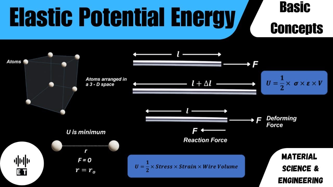 Elastic Potential Energy | Basic Concepts - YouTube