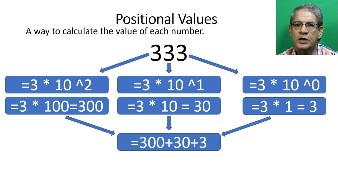 Positional Numbering Systems YouTube positional-numbering-systems-youtube