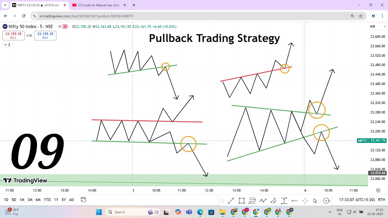 Pullback Trading Strategy | 9 & 15 EMA Strategy | #trading # ...