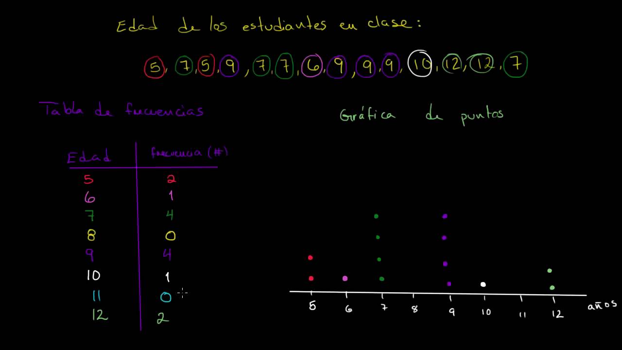 Tablas de frecuencias y gráfica de puntos - YouTube