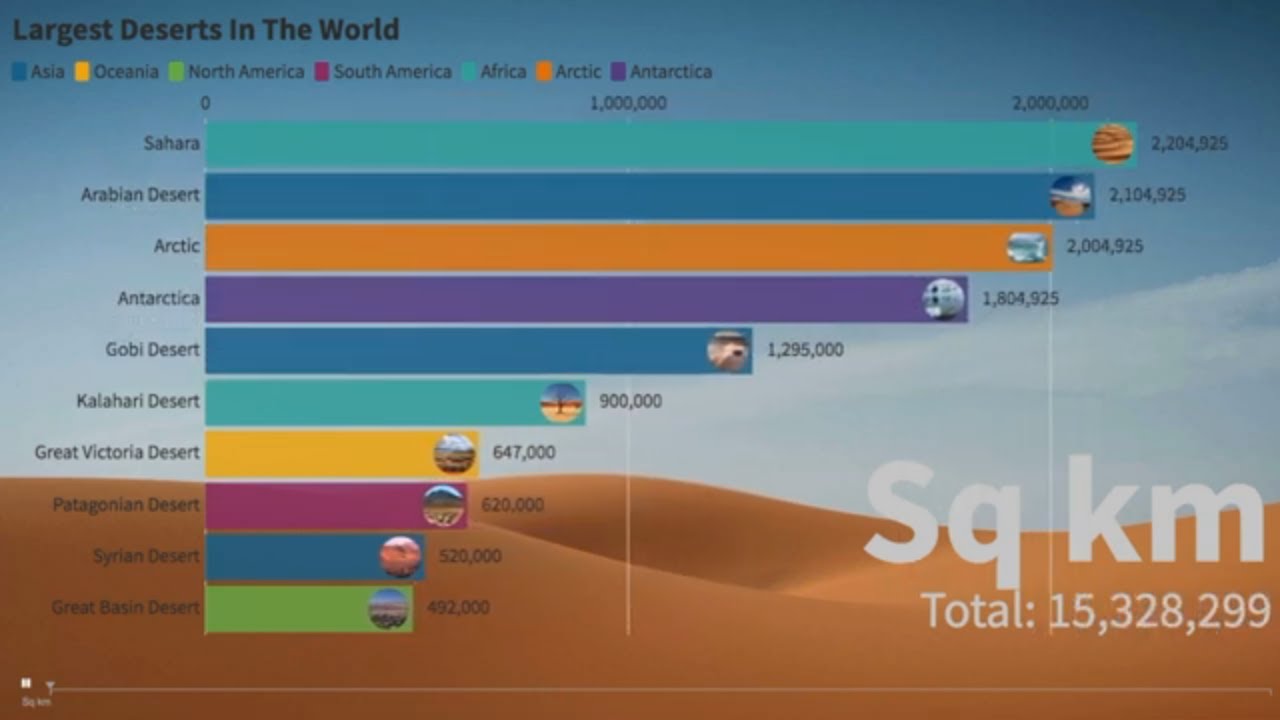 Largest desert in the world - Bar chart race - YouTube