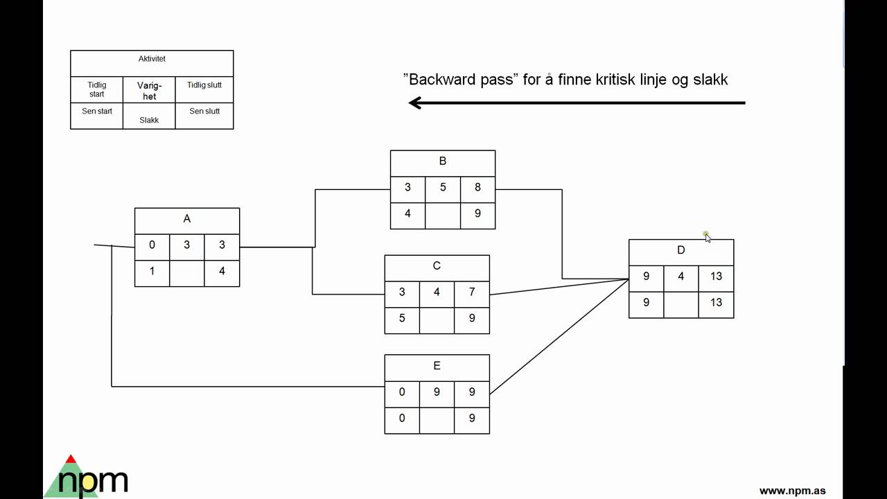 Logisk nettverk i prosjekter - YouTube