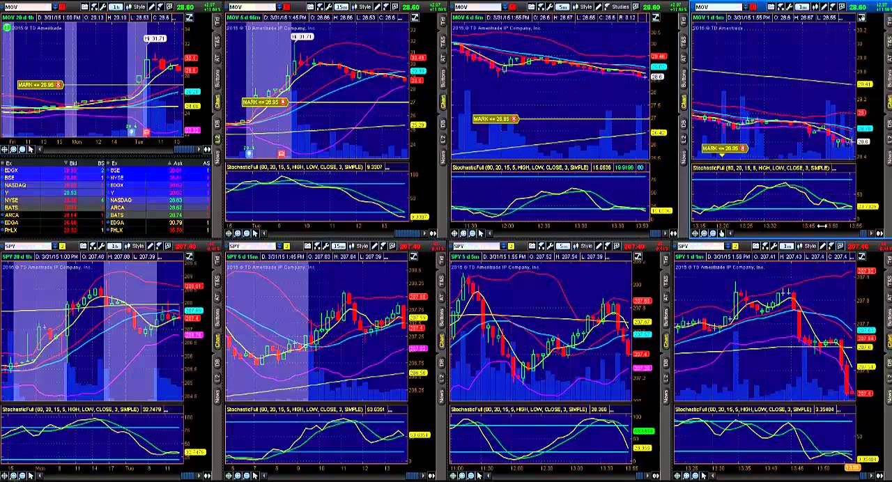 $MOV Multi-chart breakdown Live Trading Example with Profits of $559.00 ...