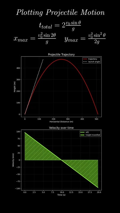 Projectile Motion Animation #physics #projectilemotion #graph #kinematics #matplotlib - YouTube