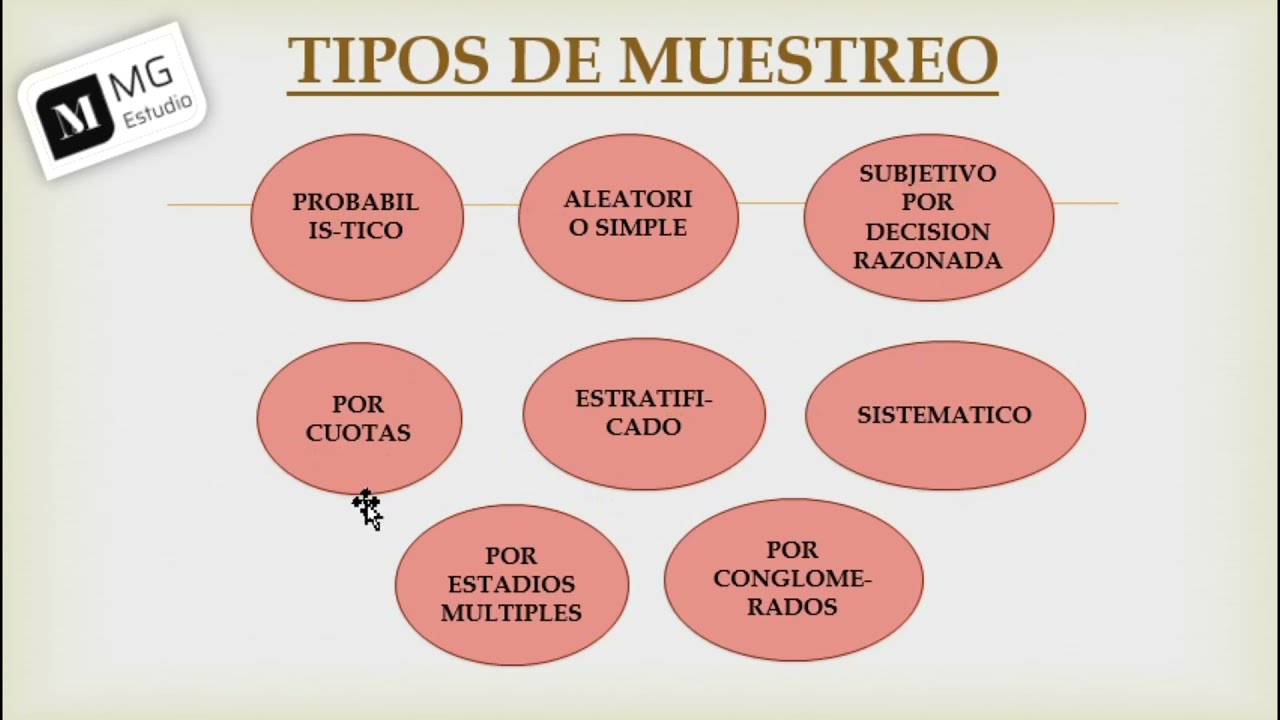 TIPOS DE MUESTREO - SESIÓN 03 ESTADÍSTICA- #APRENDEFACIL!! - YouTube