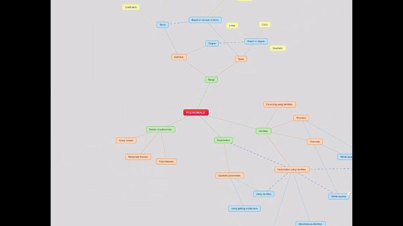 Concept Maps Class IX Polynomials - YouTube